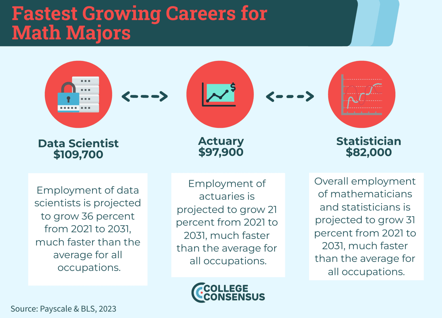 10 Highest Paying Careers for Math Majors | Best Jobs for People who ...