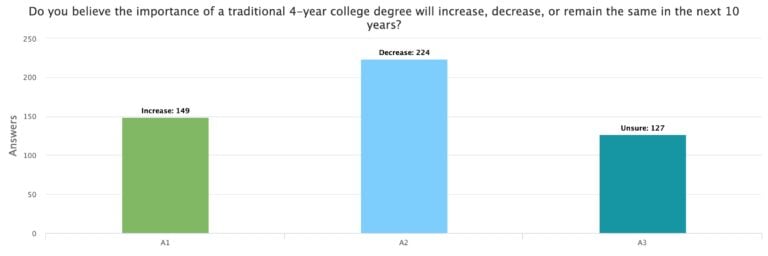 America’s Changing Faith in Higher Education: A College Consensus Poll ...